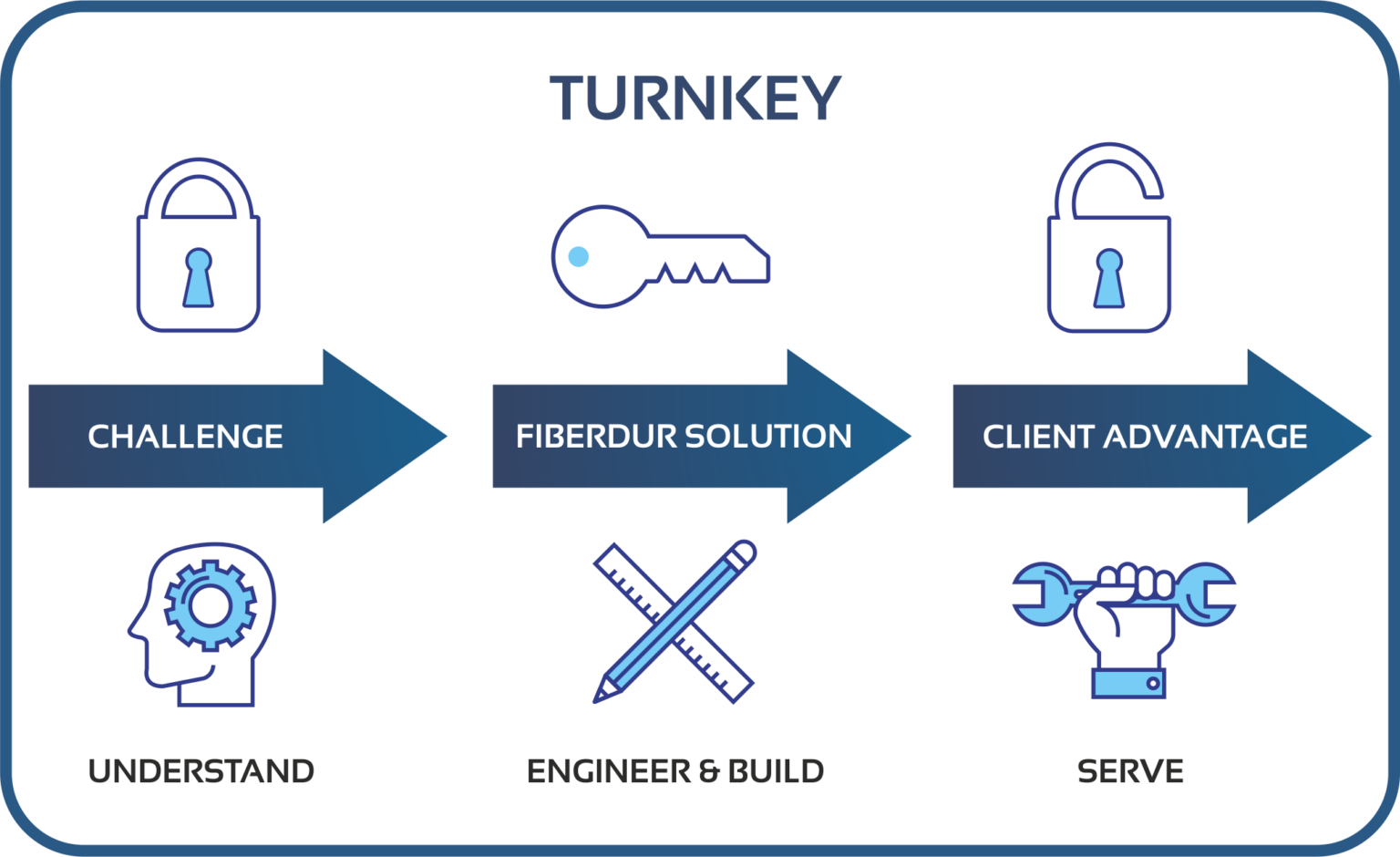 CUSTOM MADE ENGINEERING » Fiberdur